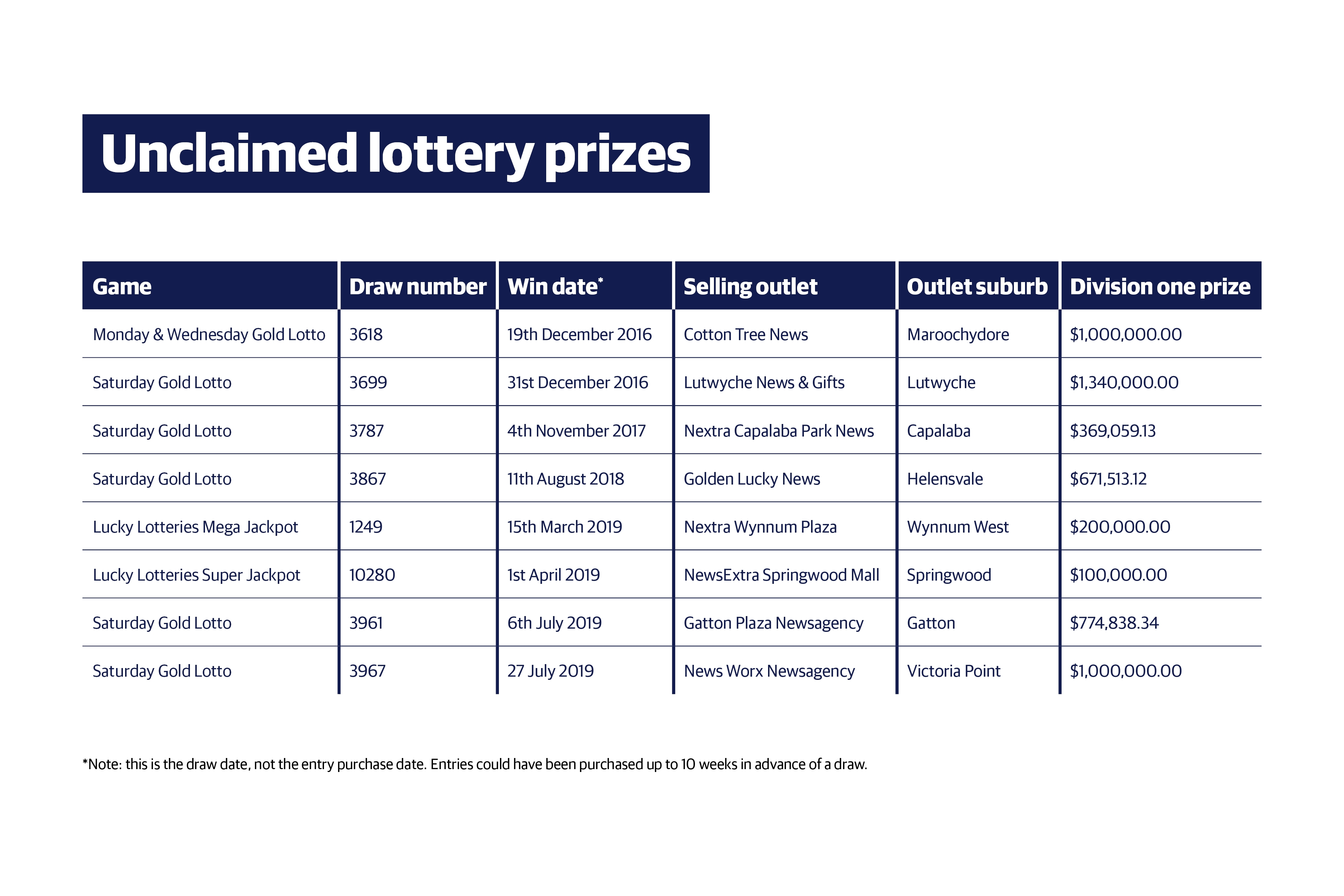 Region's Lotto mystery solved - but one still remains